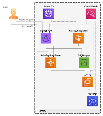 Simple Thoughts Online: Deploying Angular 6 + Spring Boot + Postgres to AWS