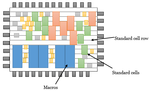 PLACEMENT - VLSI- Physical Design For Freshers