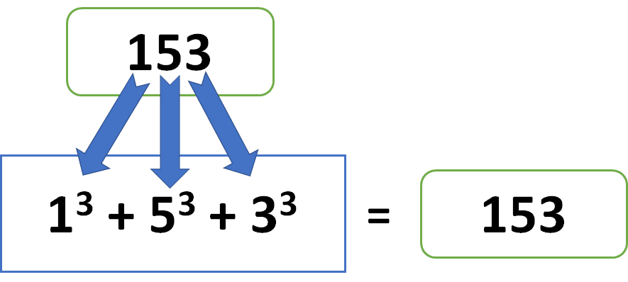 Armstrong Number Solution Using C Language Programming Info Problem 18 Armstrong Number Solution Using C Language Programming Info Problem 18