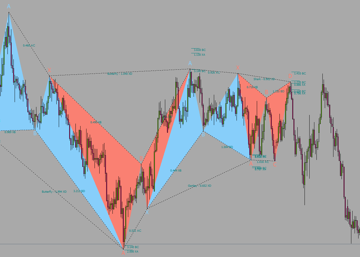 HARMONIC PATTERN SCANNER. BEST SCANNER FOR MT4 WITH HISTORIC PATTERNS.