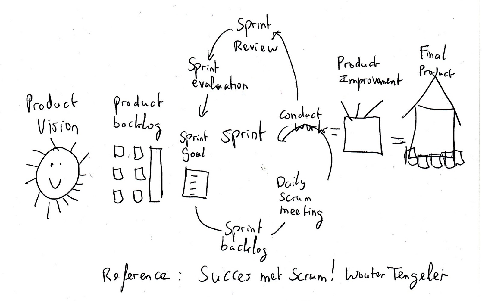 Scrum, an effective way of working in an agile working environment for ...