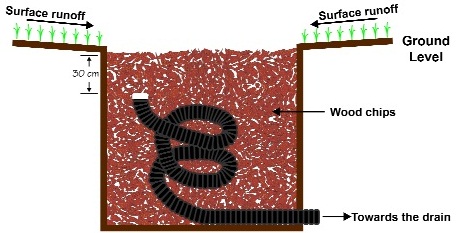 Environmental Engineering: Infiltration wells and galleries