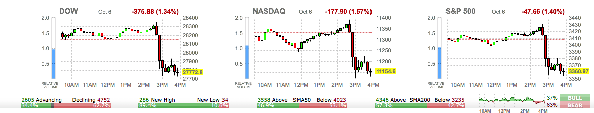 Trade Idea Blog: Why The Market Go Down Today今日市场为何下跌