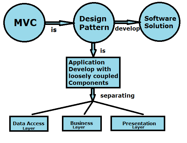 Introduction to MVC and Asp.Net MVC 5 ~ Dot Net Basic to Advance ...