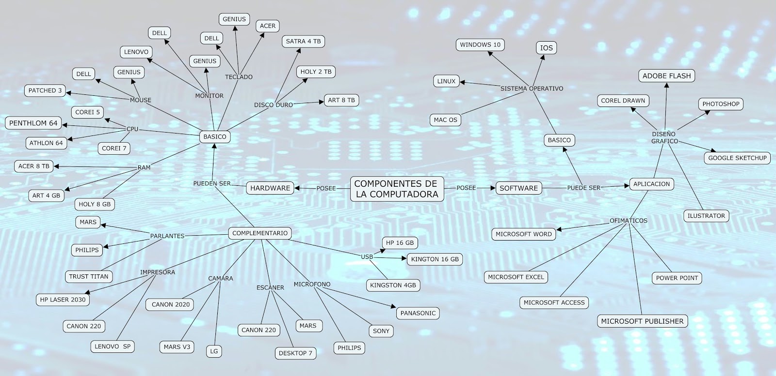 MAPA MENTAL :COMPONENTES DE LA COMPUTADORA - COMPUTACIÓN E INFORMÁTICA