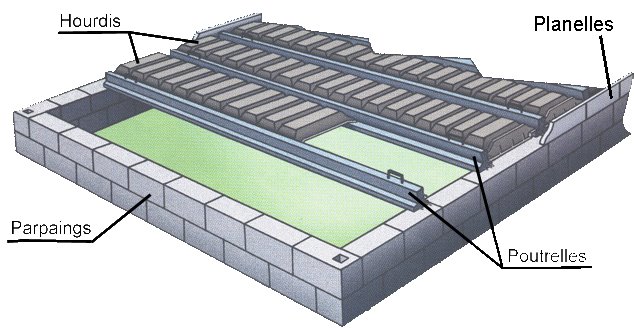 Bâtiment et Travaux Publics: Un plancher se compose