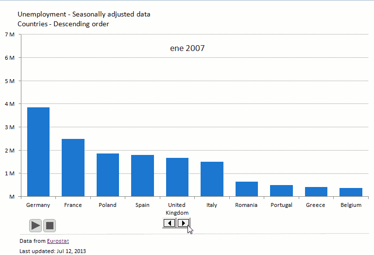 Nube de datos: Gráfico de barras animado emulando Google Public Data ...