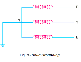 Methods of Neutral Grounding