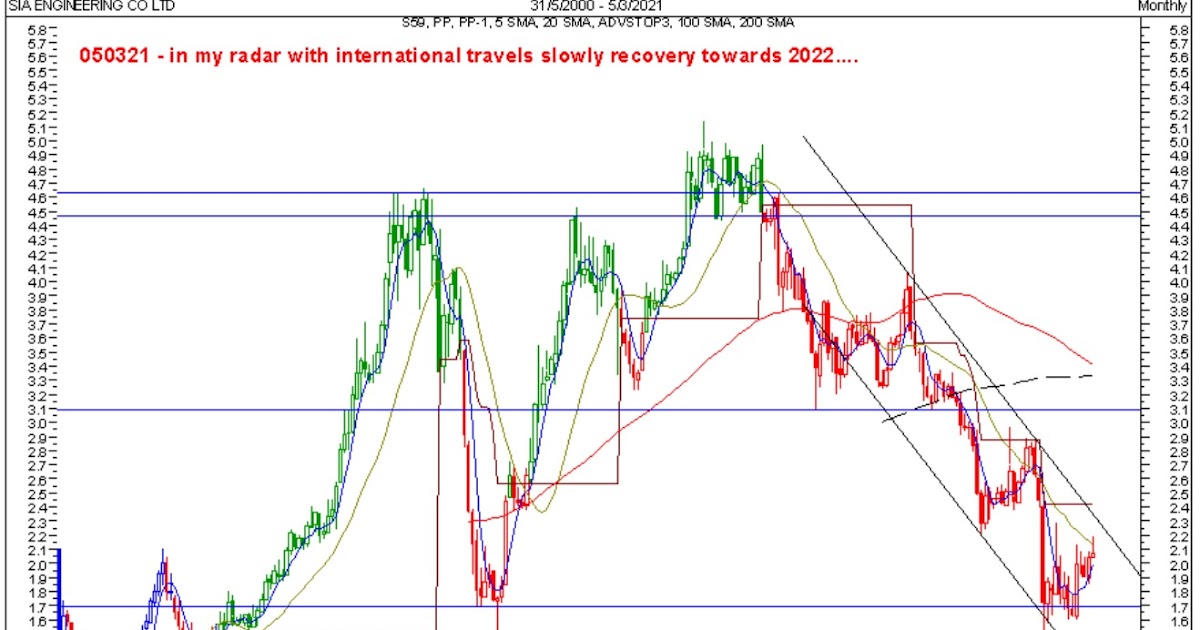 Chartfreely to Singapore Stock: SIA Engineering Monthly Chart Analysis ...