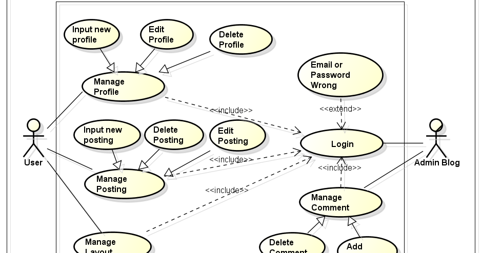 Awesome Vacation: Class Diagram Blog