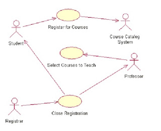How to create Test Case from Use Case document - Software Testing Concept