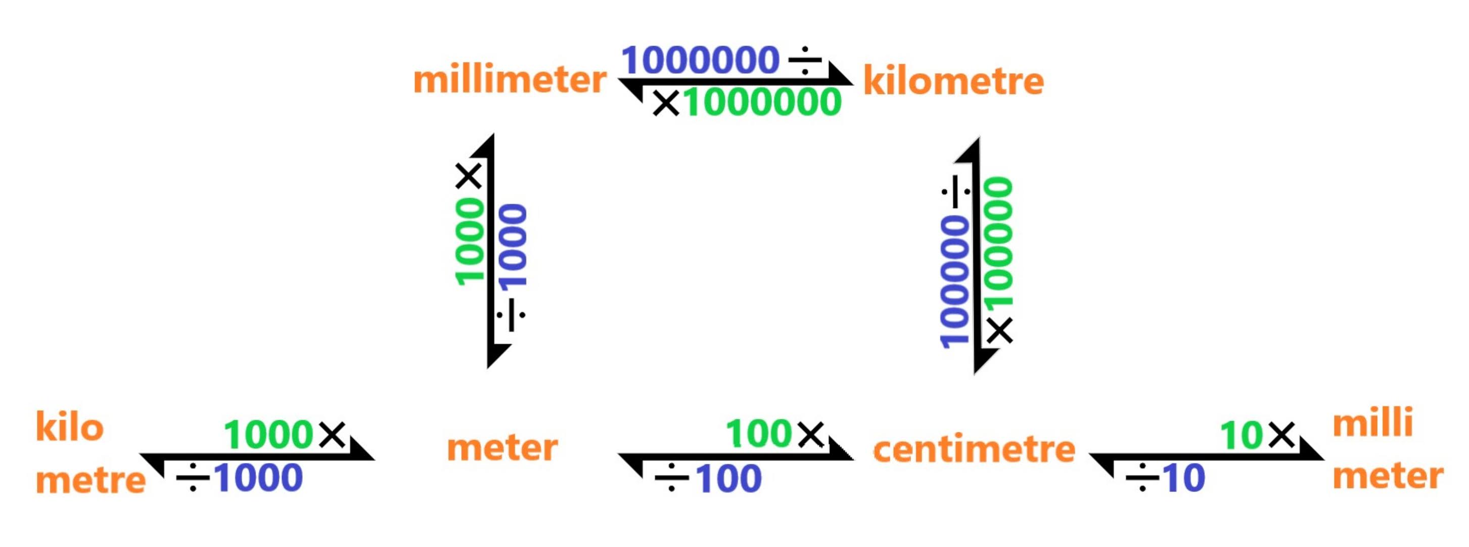 How To Convert Length how-to-convert-length