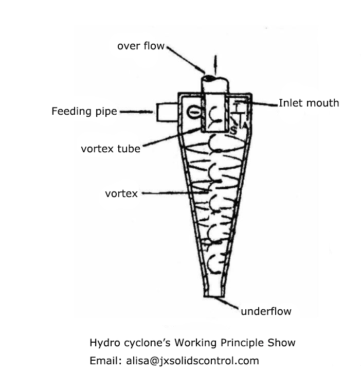 Stock Solids Control Equipment: Desander and Desilter's Working Principle