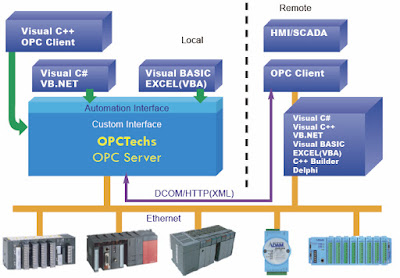 Tổng quan về OPC - Object Linking and Embedding (OLE) for Process ...