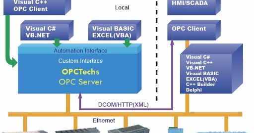 Tổng quan về OPC - Object Linking and Embedding (OLE) for Process ...