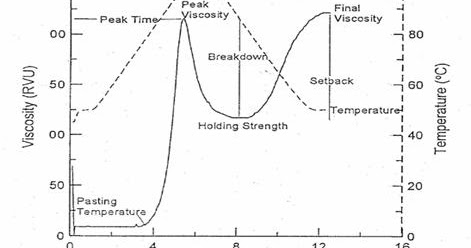 LaohaiFrung: Rapid visco amylograph (RVA)