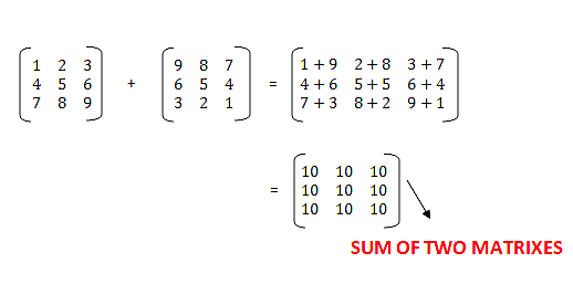 C program to add two matrices