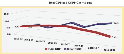Bihar Economic Survey 2020-21