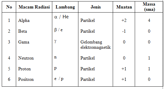 Belajar Q'mia: Unsur Radioaktif