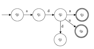 Education Web: PERTEMUAN 5 & 6 TENTANG NFA DAN DFA