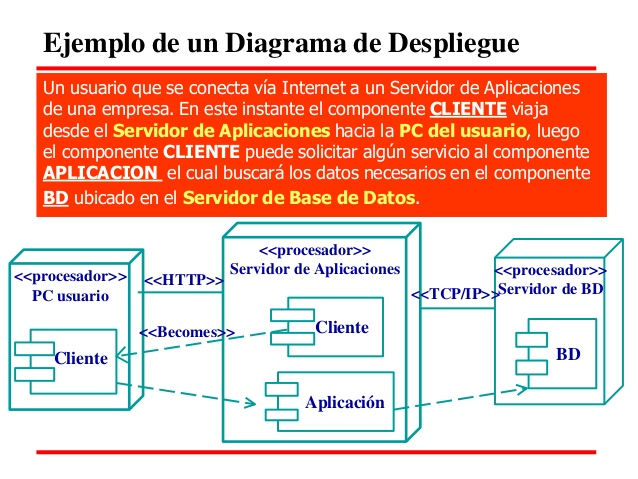 UML: Diagrama de Componentes y de Despliegue - NubeClan