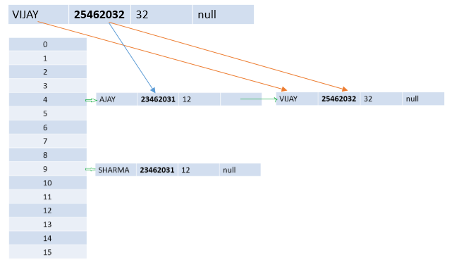 Java Code and Solutions: How the HashMap works in Java or working of ...