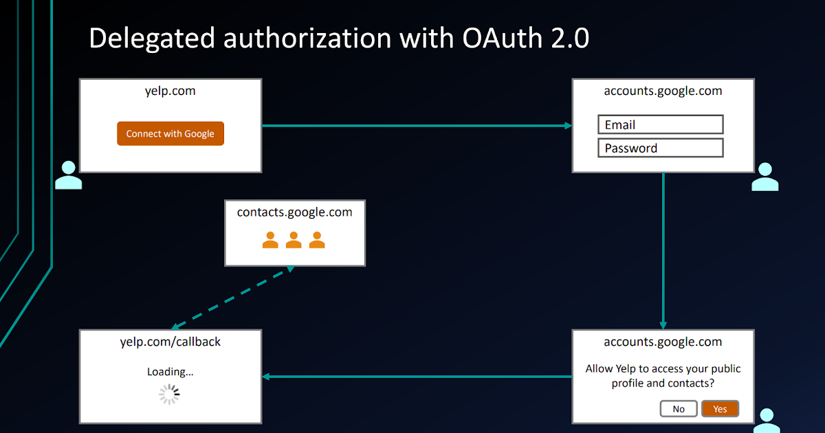 OAuth 2.0 와 OpenID Connect 프로토콜 쉽게 이해하기
