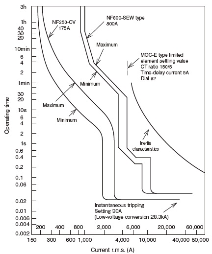 Electrical Designing : Coordination of MCCB and high-voltage side OCR