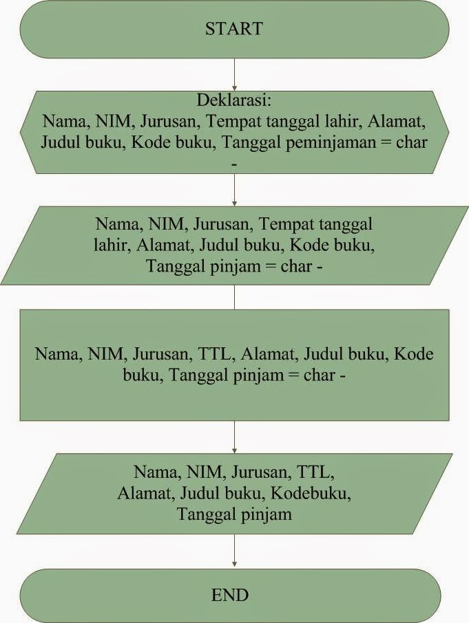 Pengenalan Pemrograman dan Implementasi: Flowchart Kartu Perpustakaan