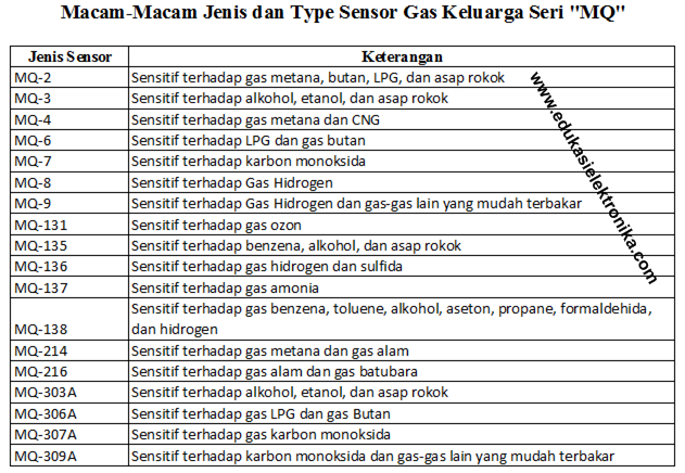 Berbagai Macam dan Jenis atau Type Sensor Gas for Arduino - Arduino ...