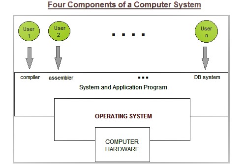 What is Operating System