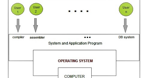 What is Operating System