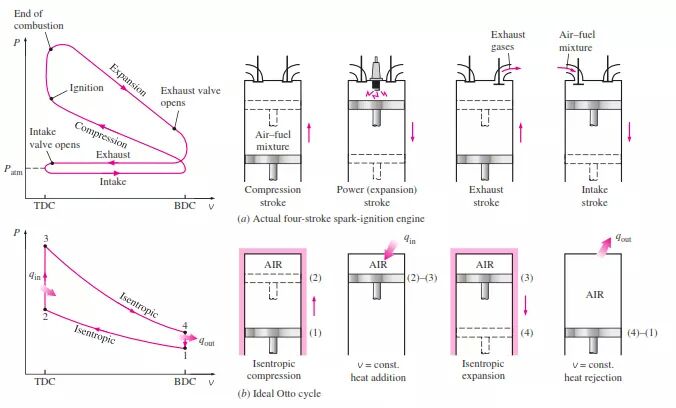Car Facts: Internal combustion in cars and pressure volume diagram