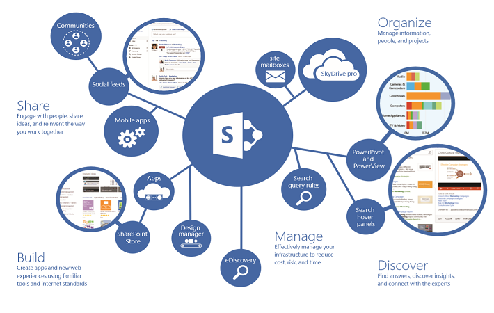 What Is Business Sharepoint Business Process Automation & Its Benefits?