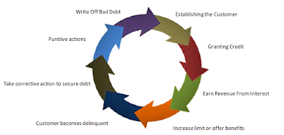 Receivable / Accounts: Covid-19 – What Will This Do To The Credit Industry?