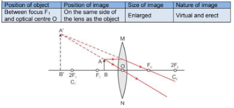 Revision Notes for Refraction through a Lens Class 10 Physics ICSE