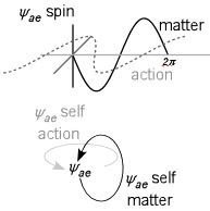 Matter Time, Aethertime: Quantum Spin