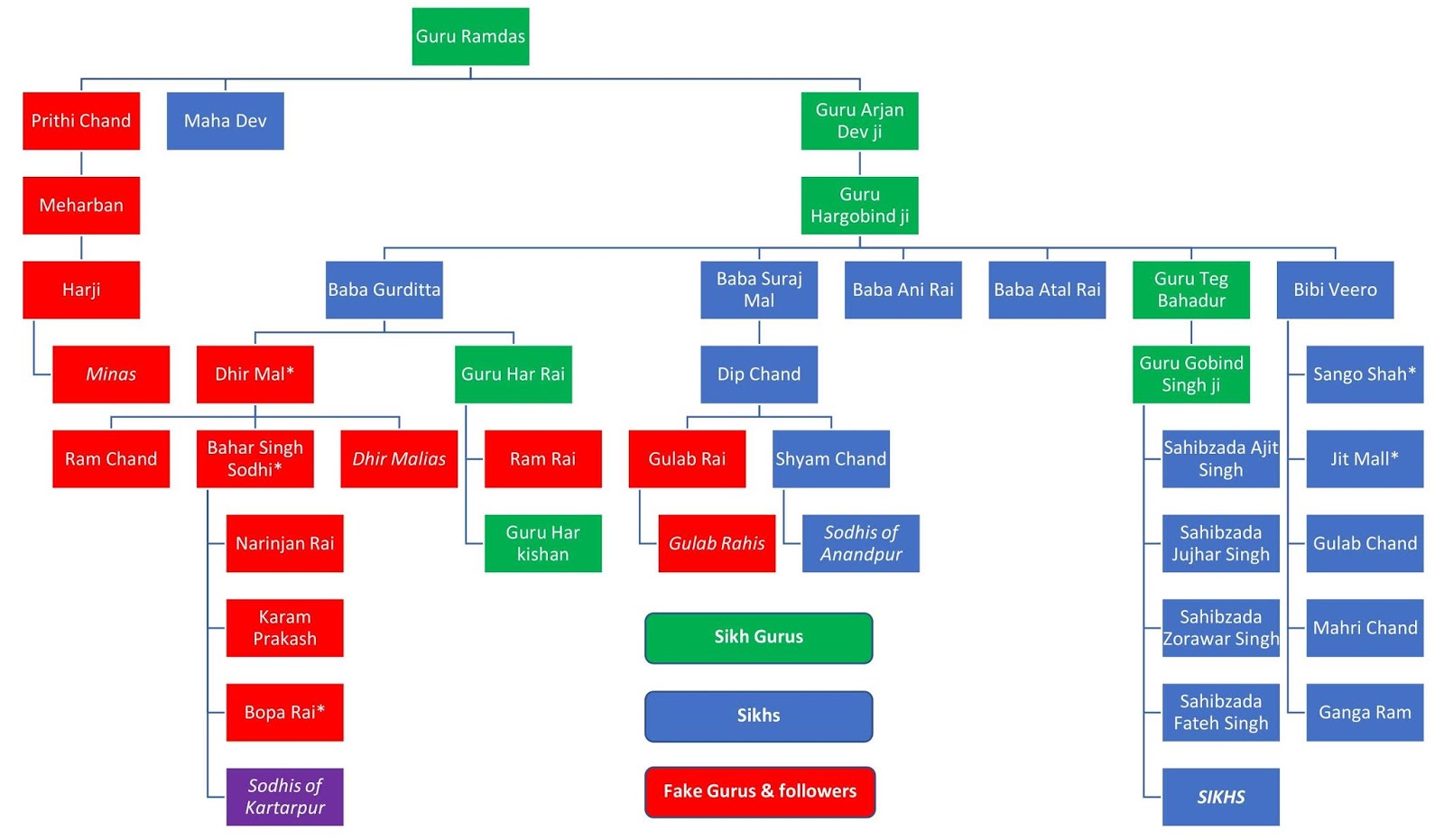 The World View by Jashan: The Journey of Sikh Gurus & Leadership ...