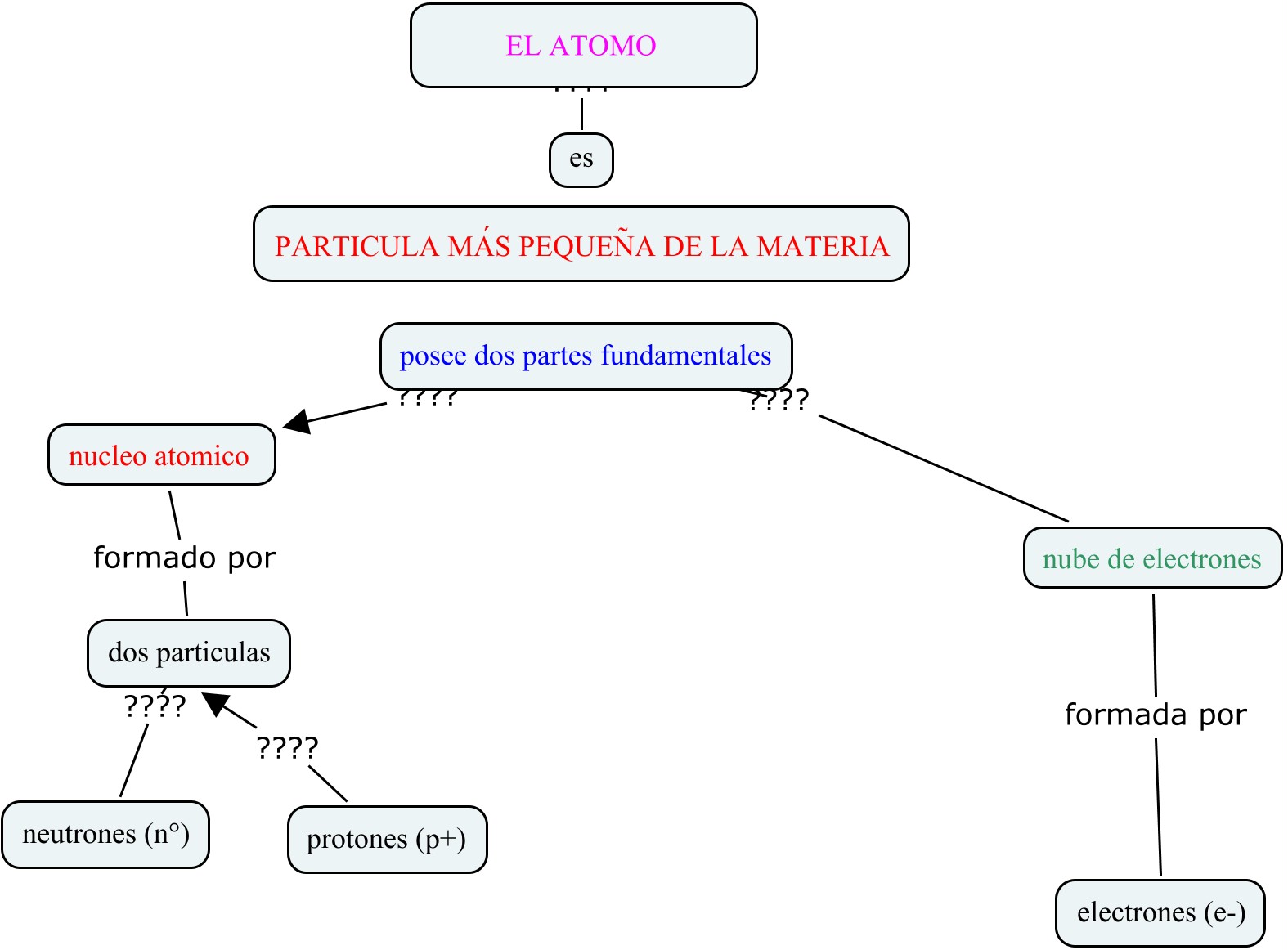 Aprendiendo Química: EL átomo (esquema)