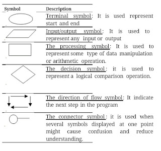 Algorithm and Flowchart for SS2