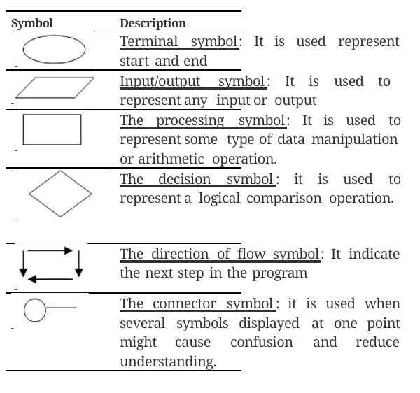 Algorithm and Flowchart for SS2