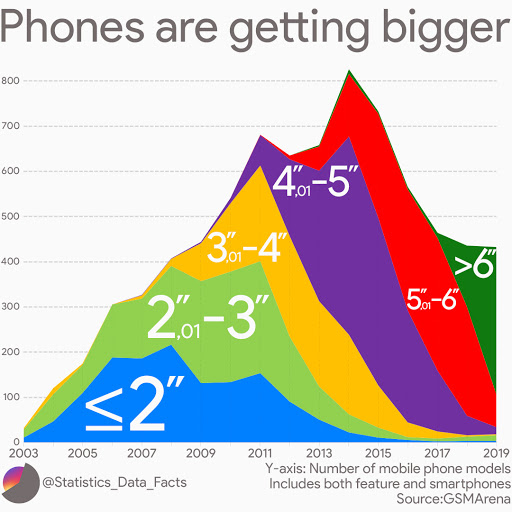 Phone screen sizes are getting bigger