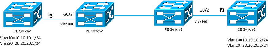 Cisco Ios And Ios Xr Configuration Examples Cisco Q In Q Configuration Example