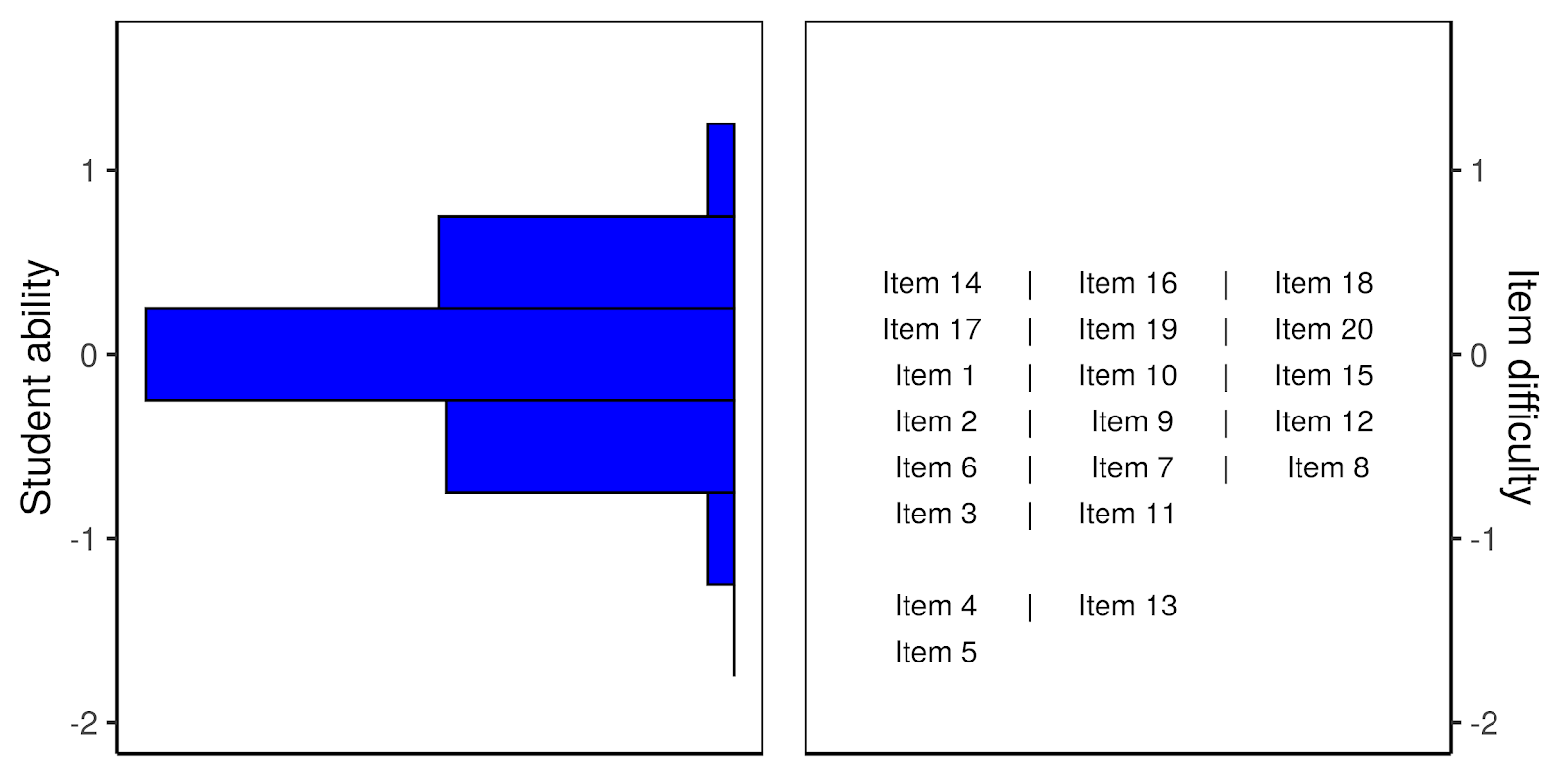 Item Response Theory – test and item analysis based on the IRT