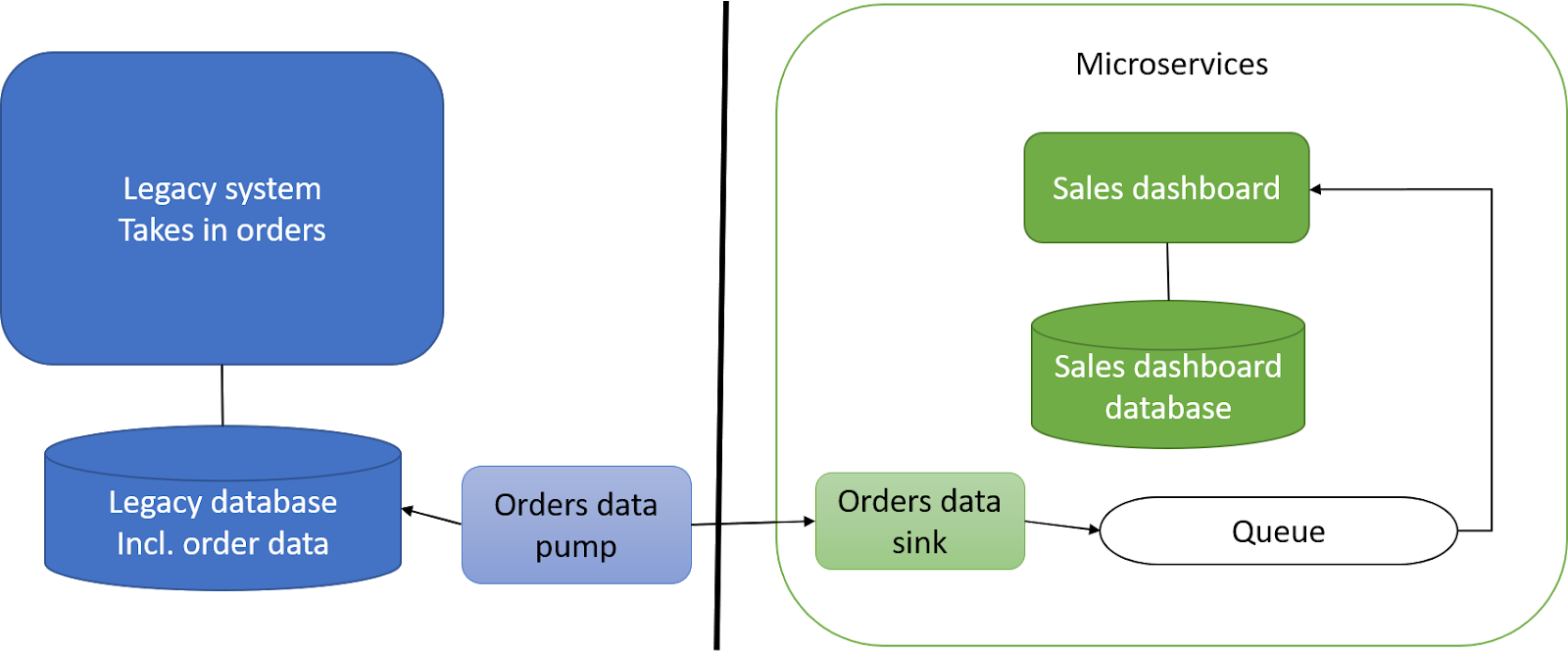 Horsdal Consult: A pattern for synchronizing data from a legacy system ...