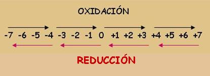 Química: Reacciones de oxidación reducción