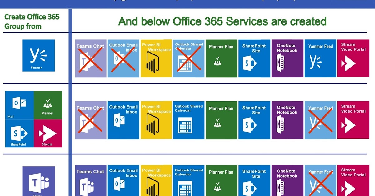 "Sameer" Muzammil Mohammed's Blog: Office 365 Group Infographic showing ...