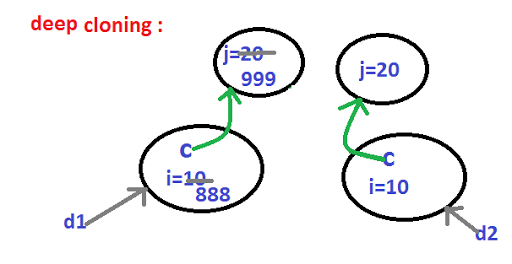 What Is Shallow Cloning And Deep Cloning In Java