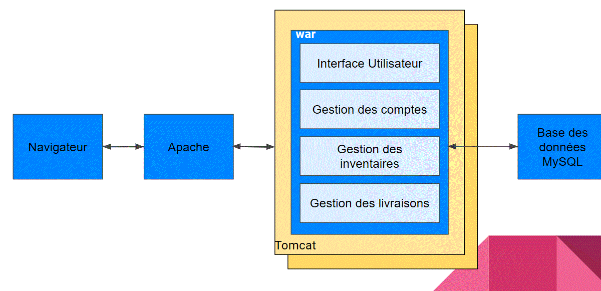 Les architectures Microservices: Architecture Monolithique: forces et ...