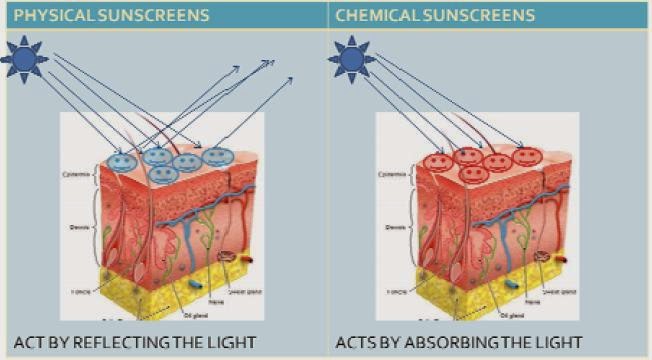 Hoojoo Beauty: Why You Need Sunscreen: What the Hell is Sunscreen Anyway?